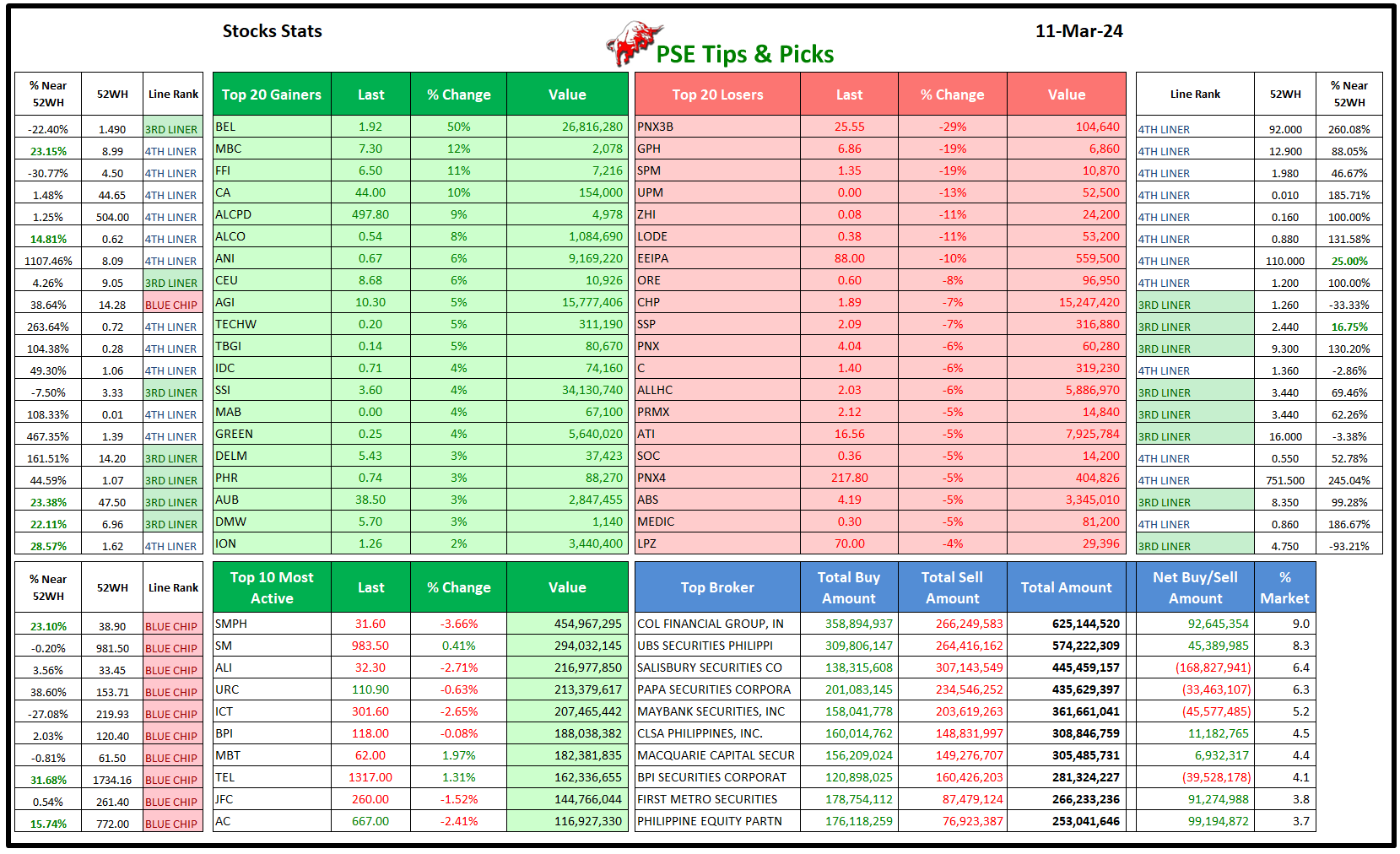 $PSE:BEL hit its ceiling today. Today's gainers with reasonable volume ...