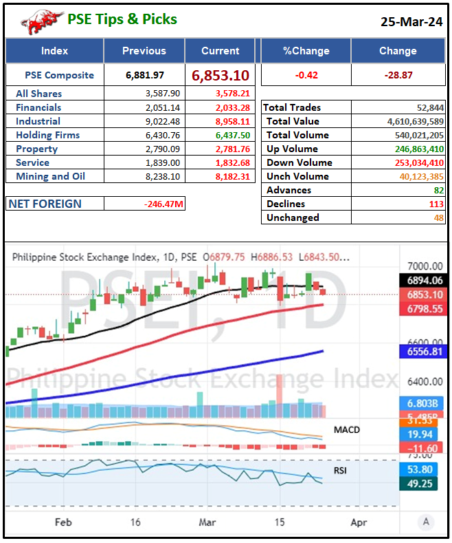 PSEi: 6,853.10 - Mar 25, 2024 Net Foreign buy/sell: -246.47M Today's ...