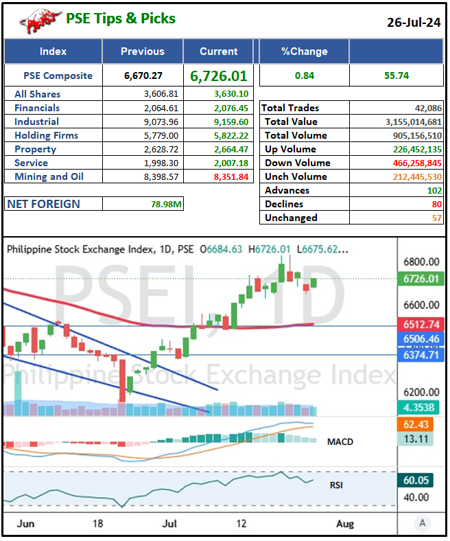 $PSE:PSEI 6,726.01 - Jul 26, 2024 Net Foreign buy/sell: 78.98M Today's ...
