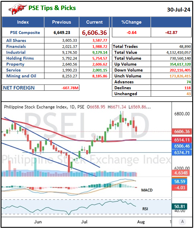 $PSE:PSEI 6,606.36 - Jul 30, 2024 Net Foreign buy/sell: -607.78M Today's gainers with reason ...