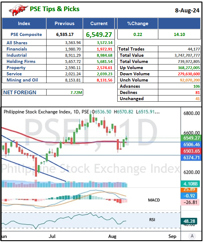 $PSE:PSEI 6,549.27 - Aug 8, 2024 Net Foreign buy/sell: 7.72M Today's ...