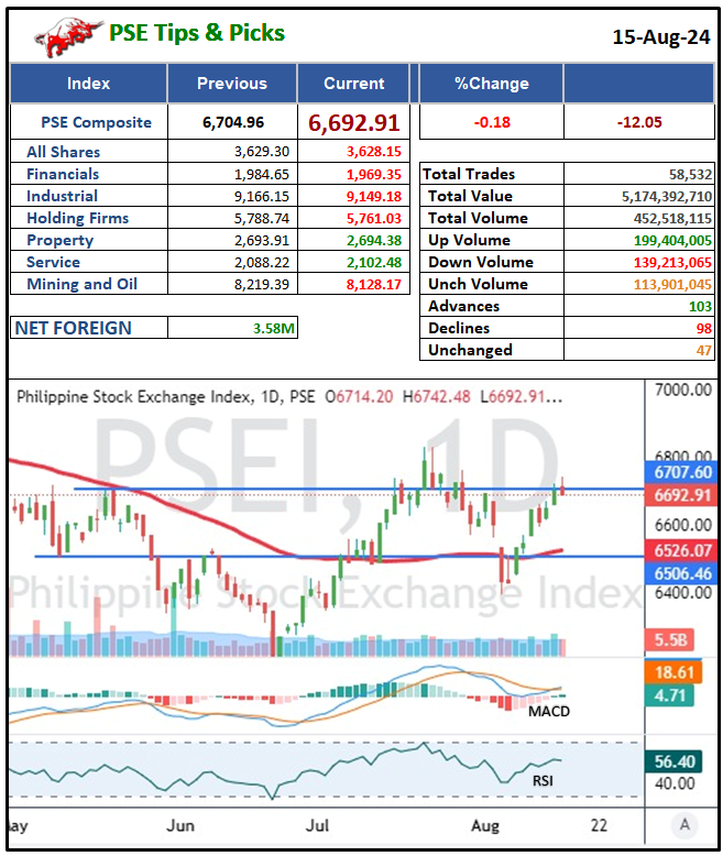 PSE Index is at resistance level on our chart. $PSE:PSEI 6,692.91 - Aug ...