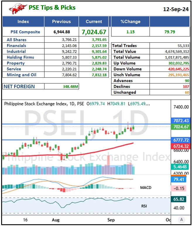 At last Index closed above 7,000! $PSE:PSEI 7,024.67 - Sep 12, 2024 Net ...