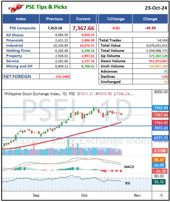 $PSE:PSEI 7,367.66 - Oct 23, 2024 Net Foreign buy/sell: -159.24M Today ...