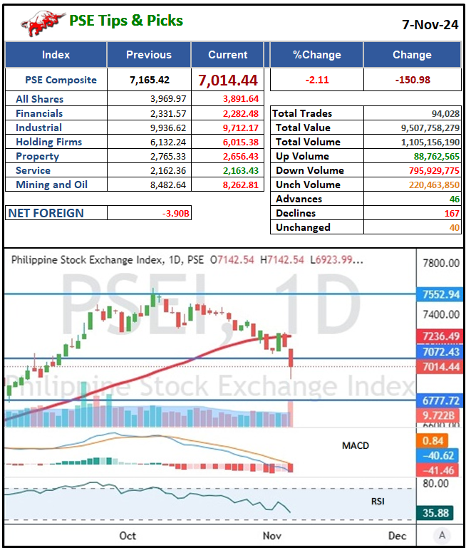 $PSE:PSEI 7,014.44 - Nov 7, 2024 Net Foreign buy/sell: -3.90B Today's gainers with reasonable ...