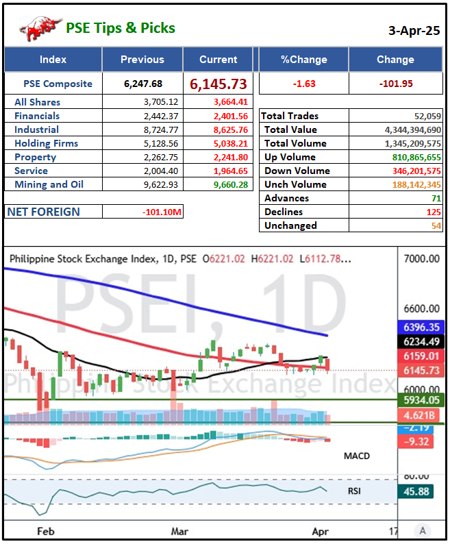 $PSE:PSEI 6,145.73 - Apr 3, 2025 Net Foreign buy/sell: -101.10M Today's ...