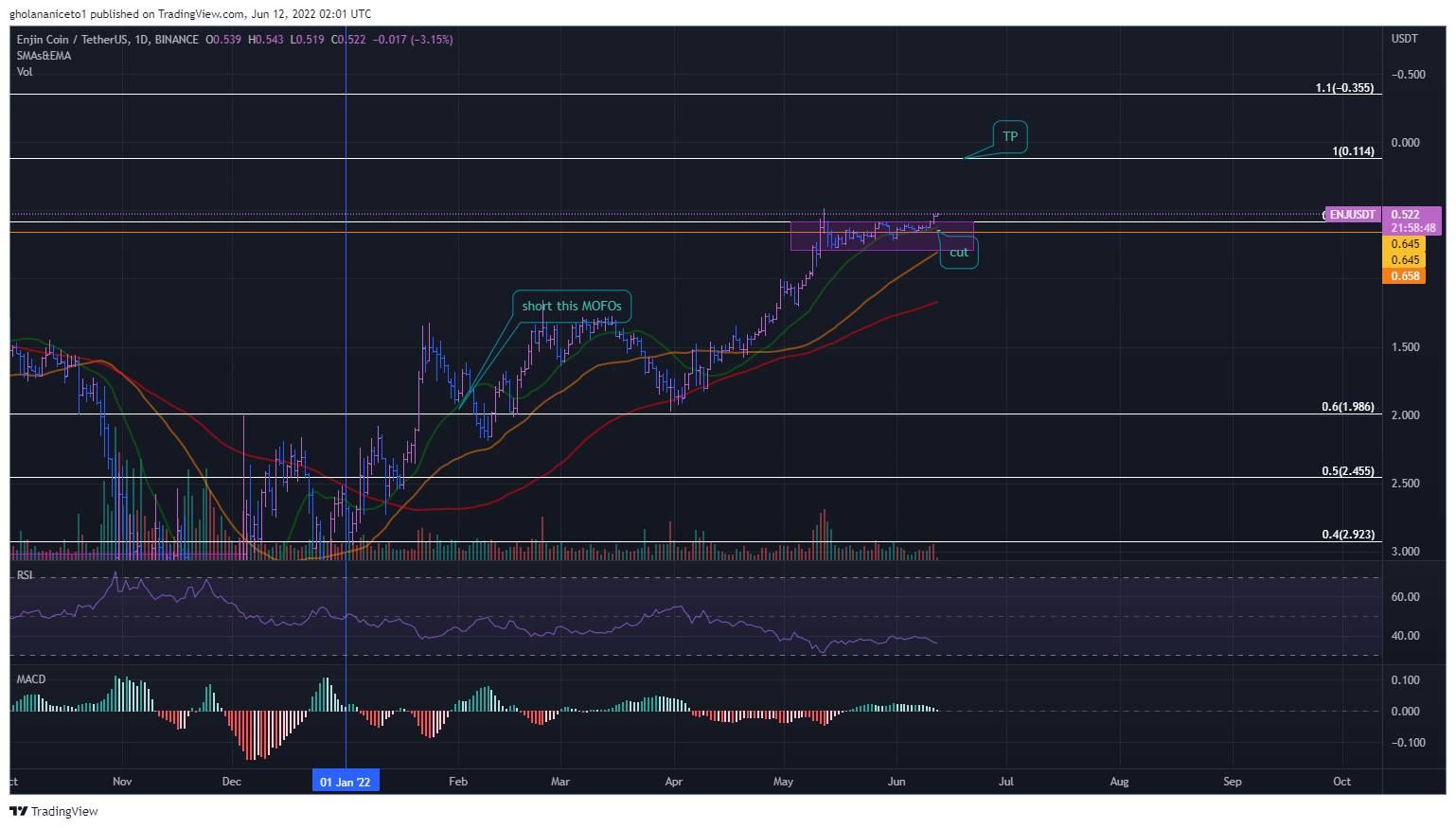 nag short ako sa crypto $CRYPTO:ENJ and $CRYPTO:AXS. technical wise ...