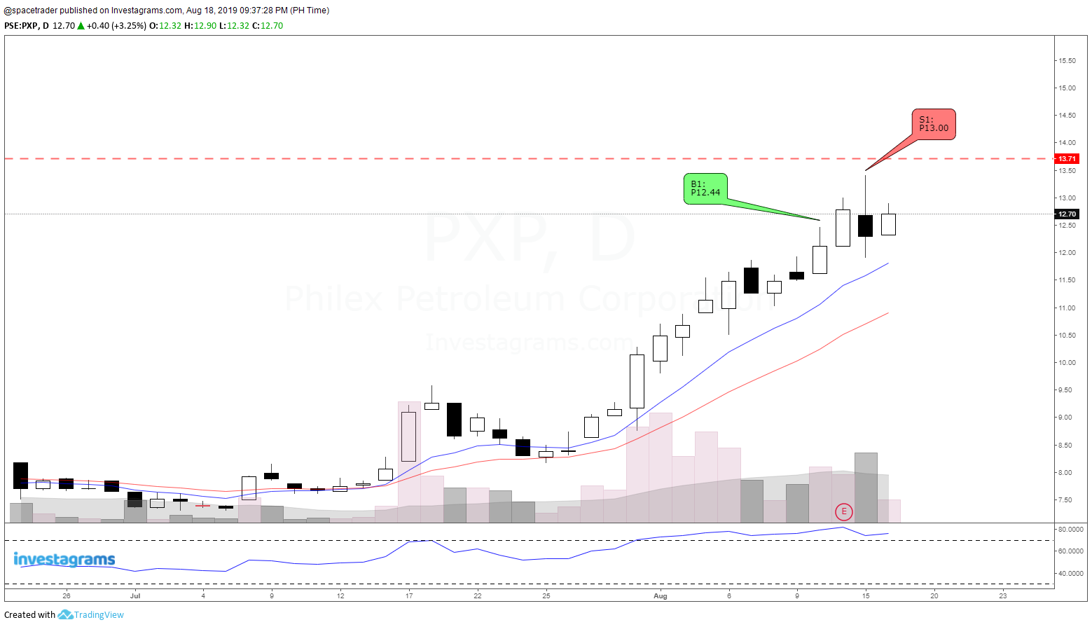 Trade Review: $PXP saves the day but global market starts to get gloomy ...